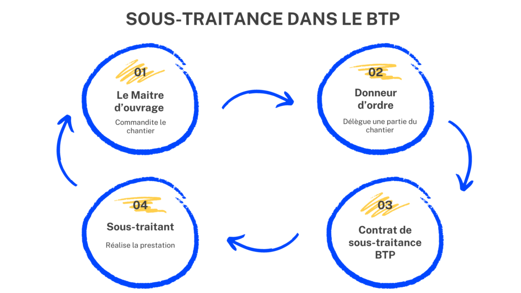 Contrat de sous traitance btp : Modèle, contrat, règles